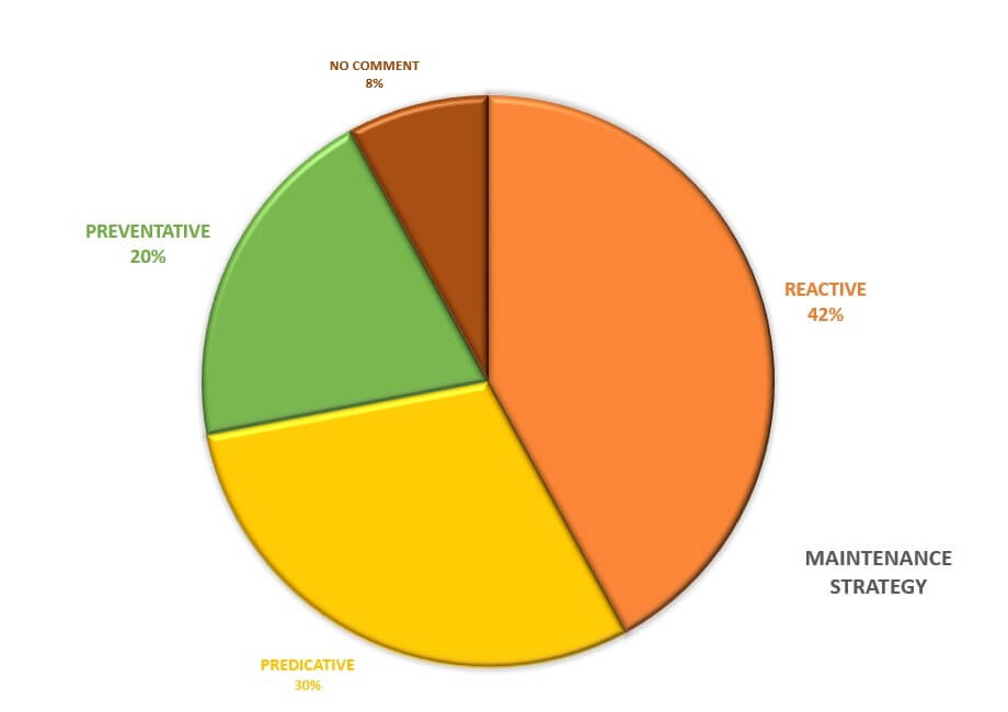 42% of End-Users employ a reactive electric motor strategy | CPM ...
